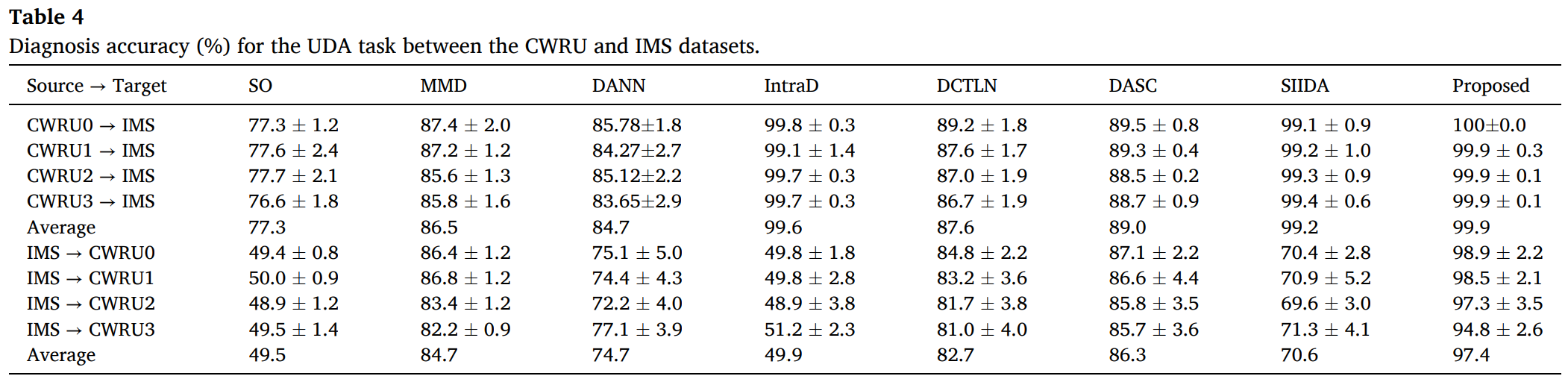 [Paper Review] Asymmetric inter-intra domain alignments (AIIDA) method for intelligent fault ...